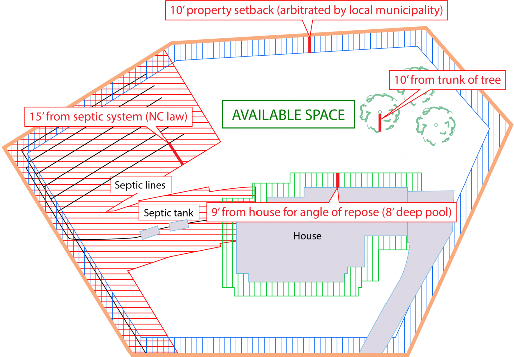Determining Available Space In Your Backyard For A Pool - Osterhus Outdoors